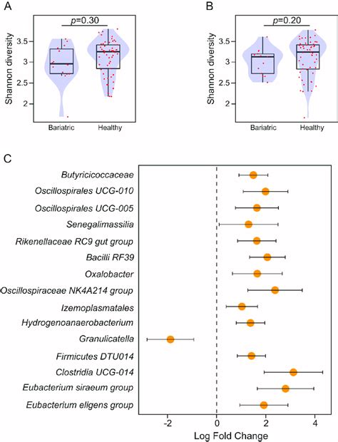 Barplots Overlaid With Density Plots Showing Gut Microbiome Ecological Download Scientific