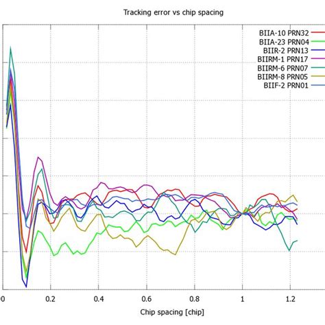 code tracking error as a function of early minus late correlator