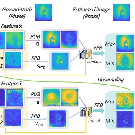 Visualization Of The Feature Maps Generated By Different Components Of
