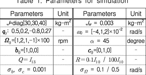 Figure 1 From Design Of Nonlinear Unknown Input Observer By Sdre Method