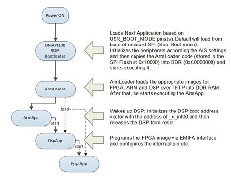 Boot Sequence Mitydsp L138 Arm9 Based Platforms Critical Link