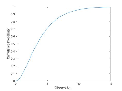 Distribución Chi Cuadrado Matlab And Simulink Mathworks España