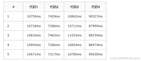 Android Sparsearray替代hashmap来提高性能android Sparsearray Csdn博客