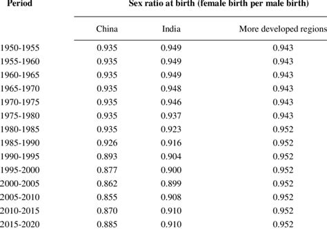 Sex Ratio At Birth And Missing Girls At Birth Download Scientific Diagram