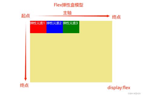 Flex 布局 Csdn博客 Flex 布局 Csdn博客