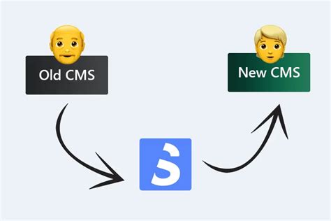 Poc Migrator Extension Moves Content And Structure Across Cmss Enterspeed Blog