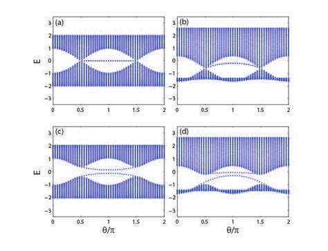 Color Online Energy Spectrum For The Extended Ssh Model With 100 Download Scientific Diagram