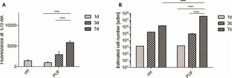 quantitative analyses performed on polyurethane foam puf scaffolds