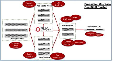 Cisco UCS Infrastructure For Red Hat OpenShift Container Platform Design Guide Cisco