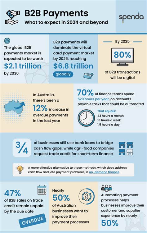 B2b Payments What To Expect In 2024 Spenda