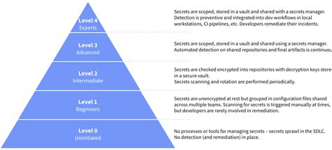 How Your Secrets Management Maturity Can Impact Your Devops Research And Assessment Metrics