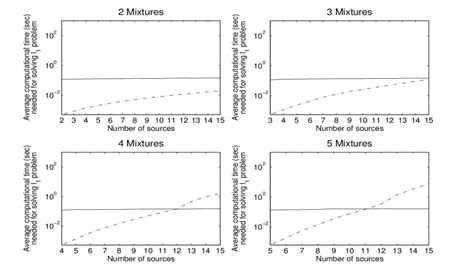 Average Time Log Scale Taken To Solve Lqbp Dashed Line And P1 Via Download Scientific