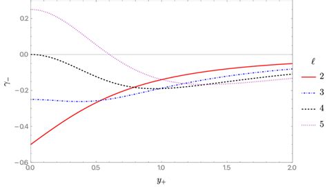 The Scaling Exponents γ − For Perturbations Of Ads 2 × S 5 As A Download Scientific Diagram