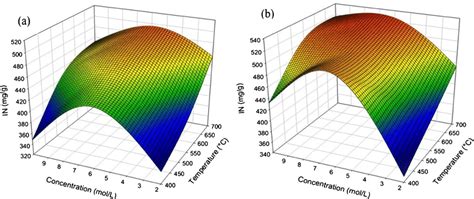 Response Surface Plot For The Effect Of Temperature And Concentration Download Scientific