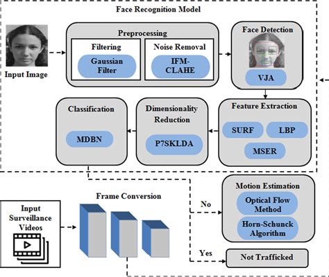 Structural Design Of The Proposed Methodology Download Scientific Diagram