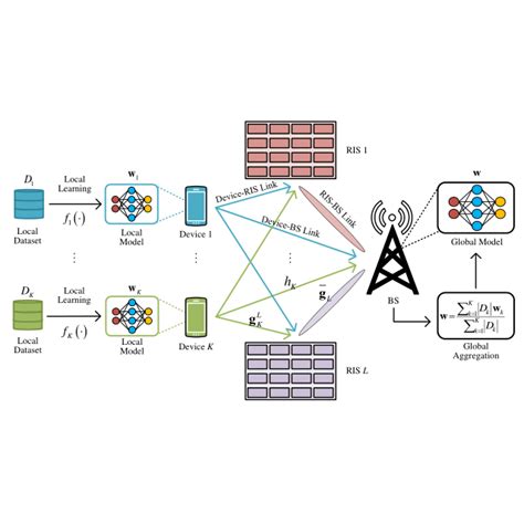 Block Diagram Of Federated Learning Via Over The Air Computation