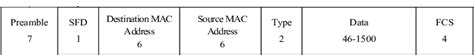 Ethernet Frame Formats Field Length Are In Bytes Download Scientific Diagram