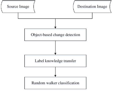 Overall Process Of The Proposed Method For Knowledge Transfer