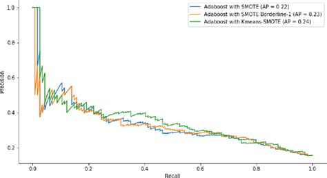 Figure 38 From Smote Variants For Imbalanced Binary Semantic Scholar