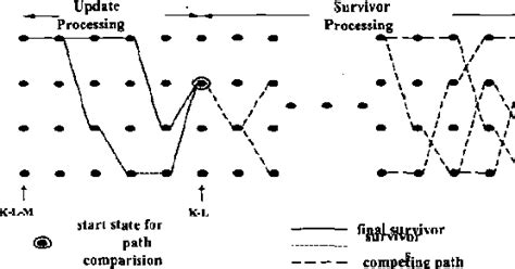 Figure 1 From Design Of Soft Output Viterbi Decoders With Hybrid Trace Back Processing