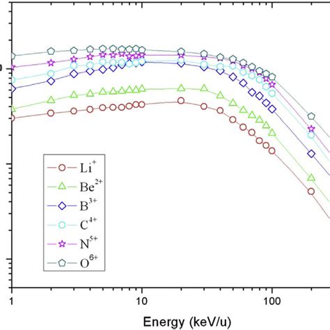The Total Ionization Cross Sections For Li þ Be 2þ B 3þ C 4þ N 5þ