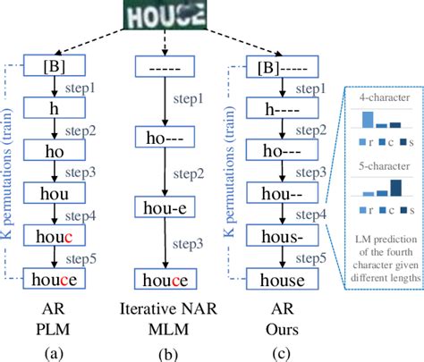 Masked And Permuted Implicit Context Learning For Scene Text Recognition
