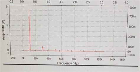 Solved Calculate Fourier Series Coefficients For The Square