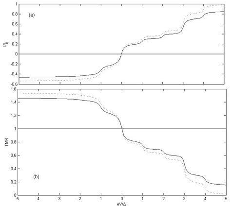 Angle Dependence Of The Electronic Current A And Tmr Ratio B Versus Download Scientific
