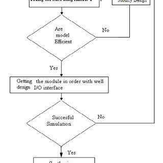 Flow Diagram Of Implementation Of Proposed SPAM Filter Download Scientific Diagram
