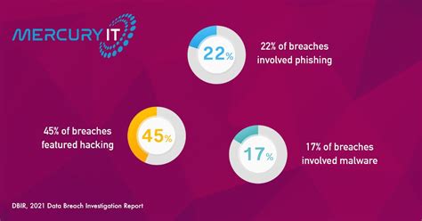 Databreach Cyberthreats Ciso Securityawareness Phishing Ryan Smith