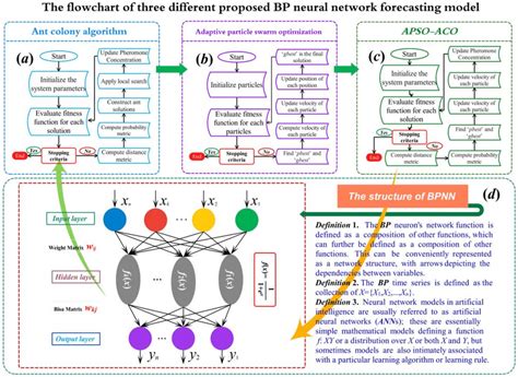 The Structure Of Three Different Hybrid Models A The Structure Of