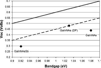 Open Circuit Voltage Plotted Vs Band Gap For The Three Devices The Download Scientific Diagram