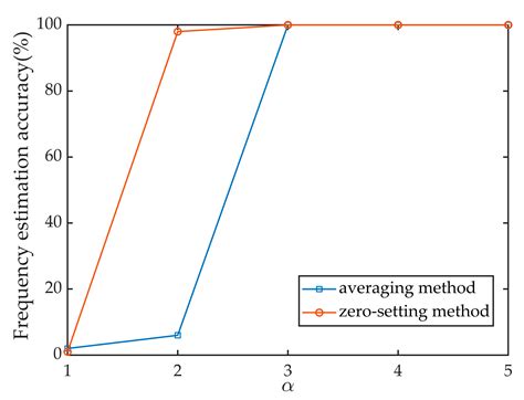 A Fast Estimation Algorithm For Parameters Of Multiple Frequency Hopping Signals Based On