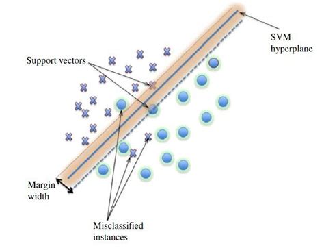 Linear Support Vector Machine Example Burges Et Al Download Scientific Diagram