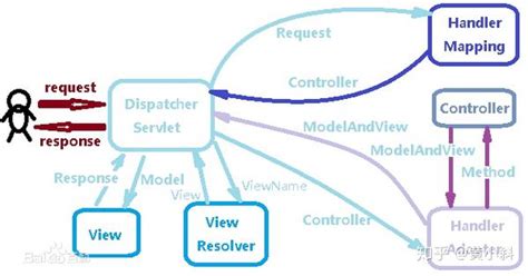 五分钟学java：一篇文章搞懂spring和springmvc 知乎