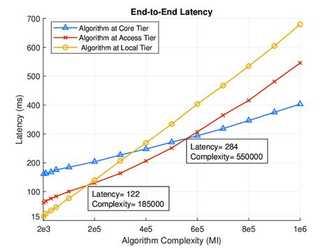End To End Latency Without The Blockchain Download Scientific Diagram
