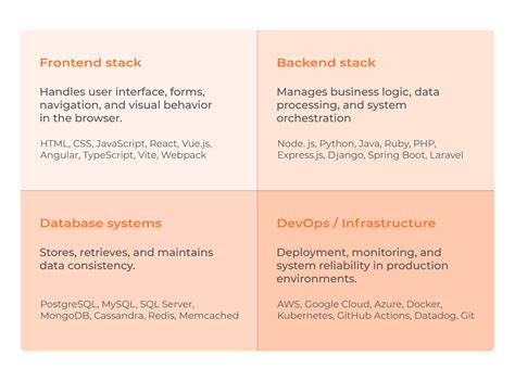 Technology Stack Components Industry Examples And Selection Guide