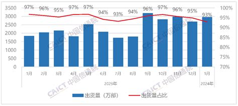 中国信通院发布2024年1月国内手机市场运行分析报告：出货量3177 8万部，其中5g手机占比82 3 业内新闻