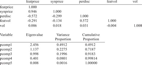 Correlation Matrix And Principal Components For Selected Variables