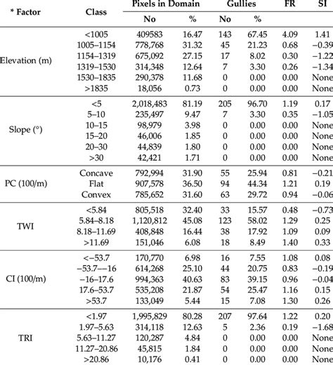 Spatial Relationship Between Conditioning Factors And Gully Locations
