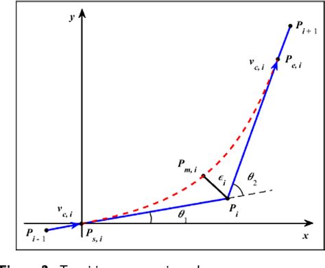 Table 1 From A Real Time And Look Ahead Interpolation Algorithm With Axial Jerk Smooth