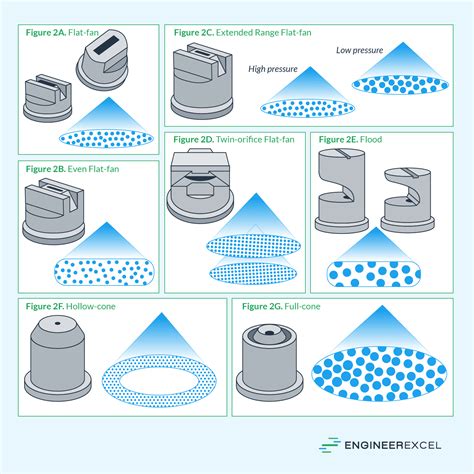 Types Of Sprayers And Nozzles What Are The Different Types Of Spray