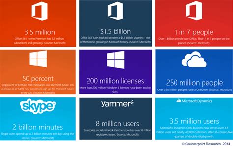 Marketing Strategy Of Microsoft Microsoft Strategy