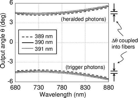Figure 2 From Heralding Single Photons From Pulsed Parametric Down Conversion Semantic Scholar