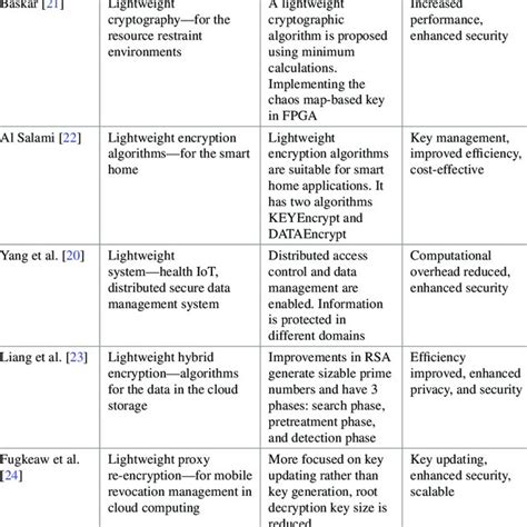 Pdf Lightweight Encryption Algorithms Technologies And Pdf Lightweight Encryption Algorithms Technologies And