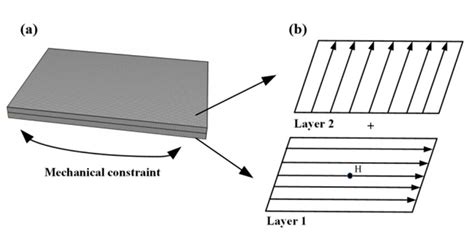 A Finite Element Model B Scanning Path Fig 1b Showed The Scanning Download Scientific