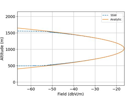 Propagation In Free Space For Comparison With The Exact Analytical Download Scientific Diagram
