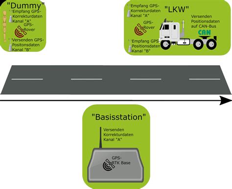 Rtk Gps System Rtk Gps System
