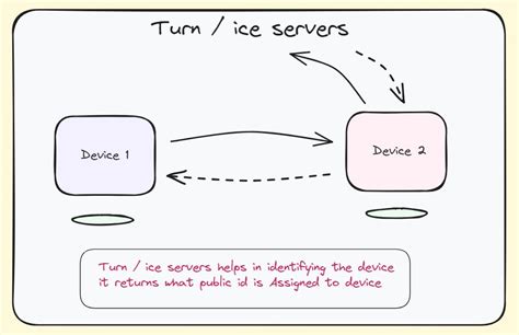 Mohammad Harish On Linkedin 100daysofcode Codenewbie Webrtc Networking Codenewbie Asyncawait