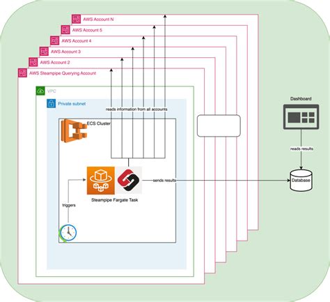 running steampipe on aws fargate dev community